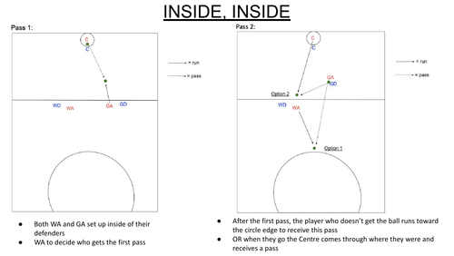 Netball Centre Pass Set Ups PDF | Teaching Resources