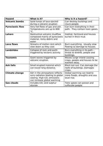 Natural Hazards iGCSE Edexcel | Teaching Resources Natural Hazards iGCSE Edexcel | Teaching Resources