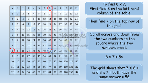 Functional Skills Maths Level 1 - Multiplication PowerPoint Lesson ...