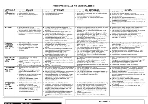 USA Theme 1 Review | Teaching Resources