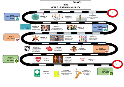 PSHE Learning Journey template | Teaching Resources