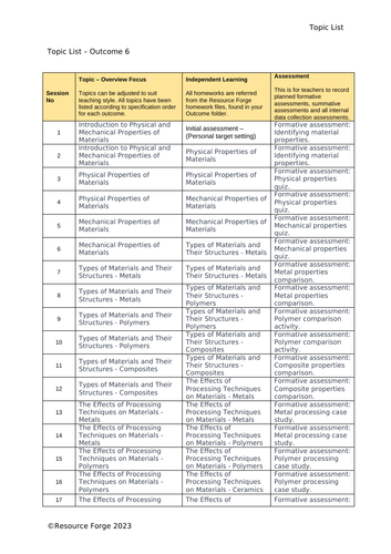 T-Level Engineering Core (8714) - Scheme of work and topic list bundle ...