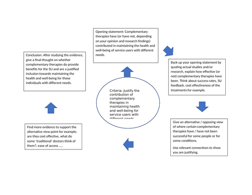 Btec health L3 option unit, complementary therapy | Teaching Resources