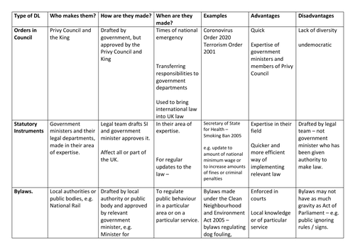 Introduction to delegated legislation | Teaching Resources