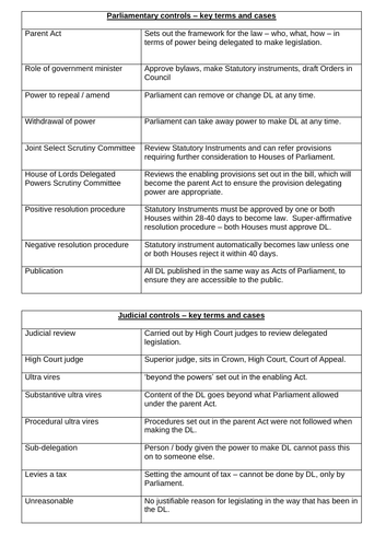 Controls over delegated legislation | Teaching Resources
