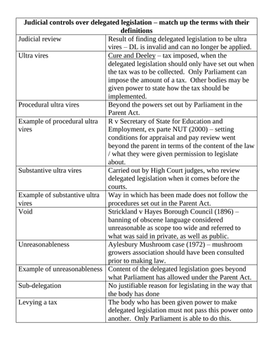 Controls over delegated legislation | Teaching Resources