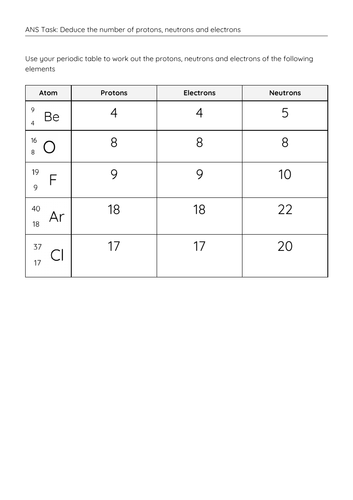 Year 9 Atomic Structure Teaching Resources