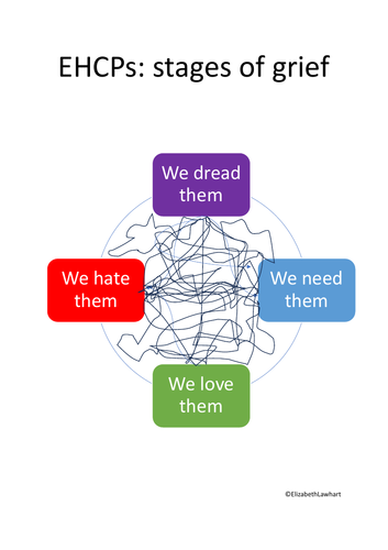 EHCPs: stages of grief poster | Teaching Resources