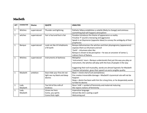 GCSE Macbeth key quotes with detailed analysis | Teaching Resources