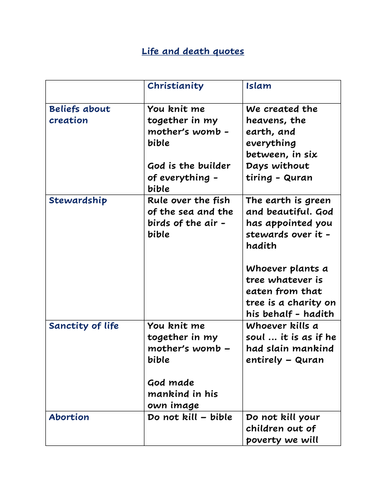 GCSE Religious studies : all the quotes for islam and christianity ...