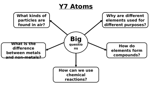 Revision PowerPoint for Atoms topic Y7 | Teaching Resources