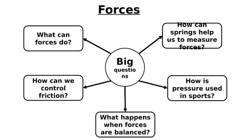 Revision PowerPoint for Forces topic Y7 | Teaching Resources