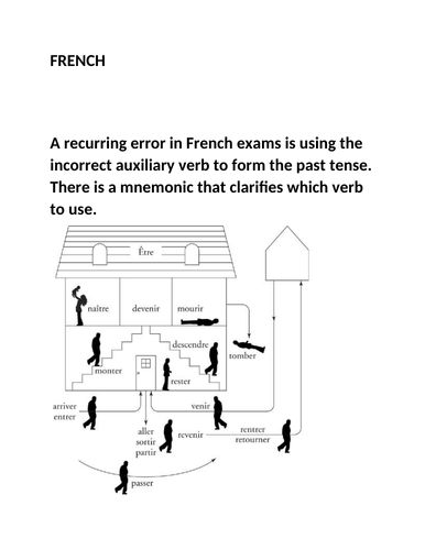 Forming the past tense in French; Dr. and Mrs. Vandertramp Mneumonic ...