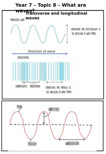 KS3 Science - Waves (Sound, Light and Electromagnetic), the Ear and the ...