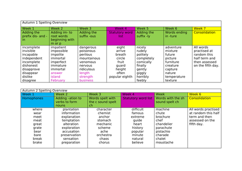 Year 3 Spelling Overview | Teaching Resources