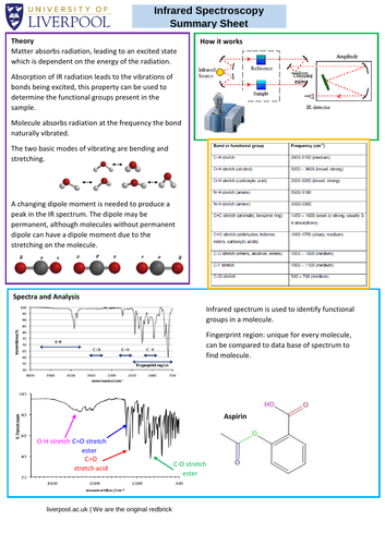 Infrared Spectroscopy lesson pack | Teaching Resources Infrared Spectroscopy lesson pack | Teaching Resources