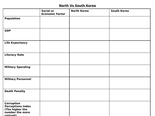North and South Korea | Teaching Resources