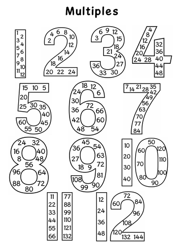 Times Tables Skip Counting Multiples Number Display | Teaching Resources