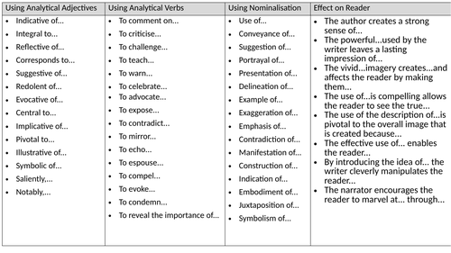 KS4 ANALYTICAL WRITING SENTENCE STARTERS | Teaching Resources