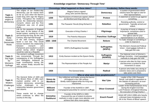 KS3 History 'Democracy Through Time' (UK) | Teaching Resources