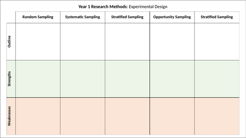 A-Level Psychology - SAMPLING TECHNIQUES [Year 1 Research Methods ...