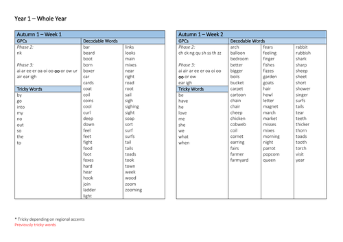Little Wandle Word List - Year 1 Whole Year | Teaching Resources