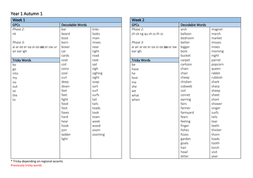 Little Wandle Word List - Y1 Autumn 1 | Teaching Resources
