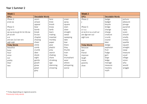 Little Wandle Word List - Summer 2 | Teaching Resources