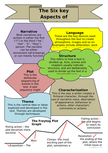 Poster: Six Key Aspects of Literature and Freytag Plot Graph | Teaching ...