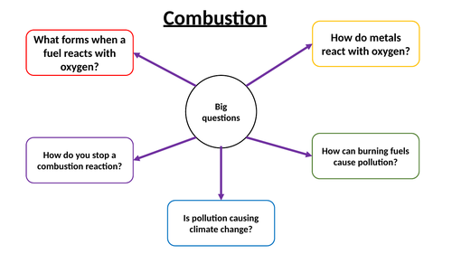 Revision PowerPoint for the Combustion topic Y8 | Teaching Resources