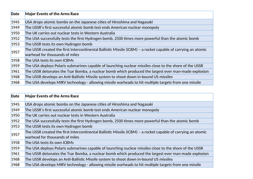 Unit 1: Lesson 5 - The Significance of the Arms Race | Teaching Resources