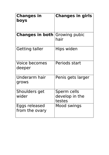 KS3 Science Reproduction - puberty bundle | Teaching Resources