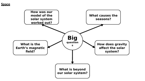 Revision PowerPoint for the Earth and Space topic | Teaching Resources