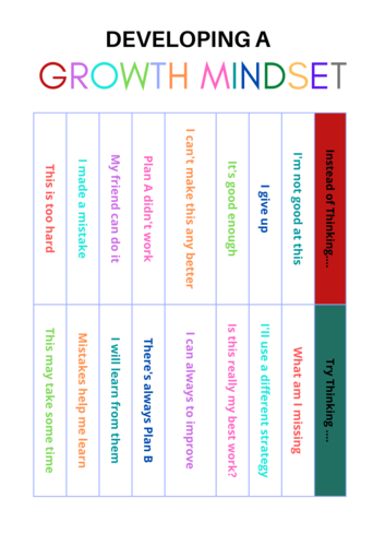Developing a Growth Mindset | Teaching Resources