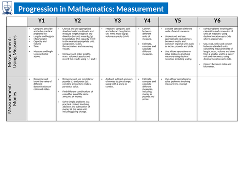 Maths Progress of Skills Documents | Teaching Resources