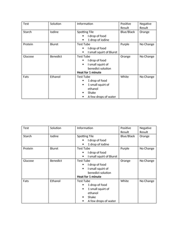 AQA GCSE Biology B3.03 The Chemistry of Food | Teaching Resources