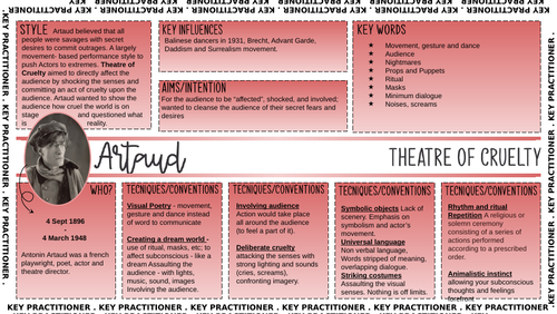 Drama Practitioners Knowledge Organiser | Teaching Resources