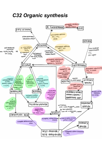AQA ALEVEL A* ORGANIC CHEMISTRY SPEC WRITTEN NOTES | Teaching Resources