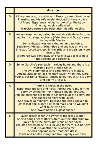 Cinderella | Teaching Resources