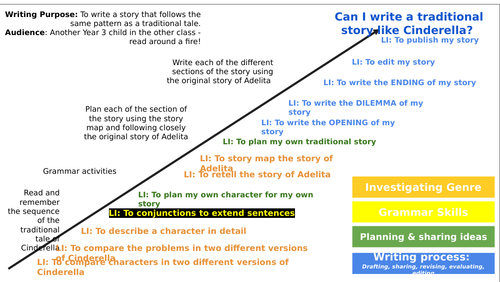 Cinderella | Teaching Resources