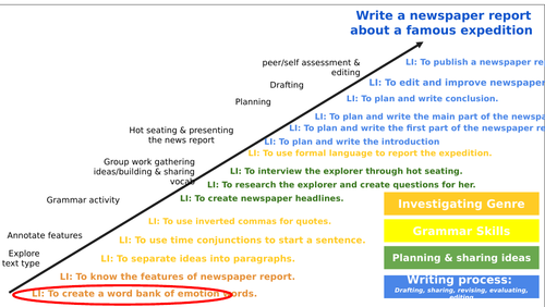 Explorers - writing a newspaper article | Teaching Resources