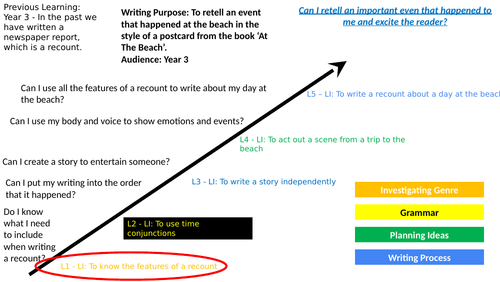 Recount writing | Teaching Resources
