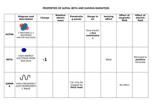 Nuclear radiation - whole module & mini assessment | Teaching Resources