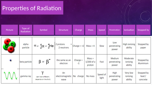 Nuclear radiation - whole module & mini assessment | Teaching Resources