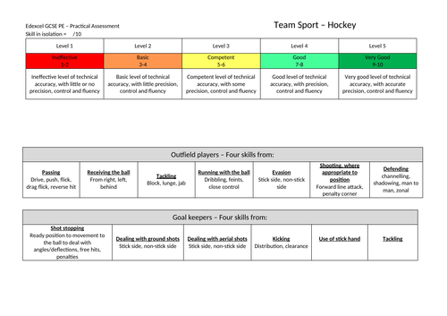 GCSE EDEXCEL - Practical Assessment Grid - Football, Rugby, Netball ...