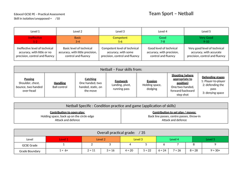 GCSE EDEXCEL - Practical Assessment Grid - Football, Rugby, Netball ...