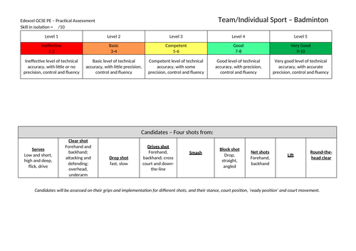 GCSE EDEXCEL - Practical Assessment Grid - Badminton, Tennis , Squash ...
