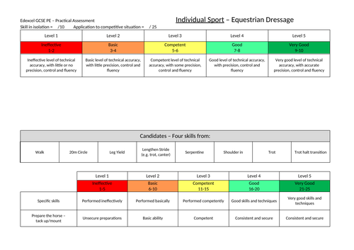 GCSE EDEXCEL - Practical Assessment BUNDLE | Teaching Resources