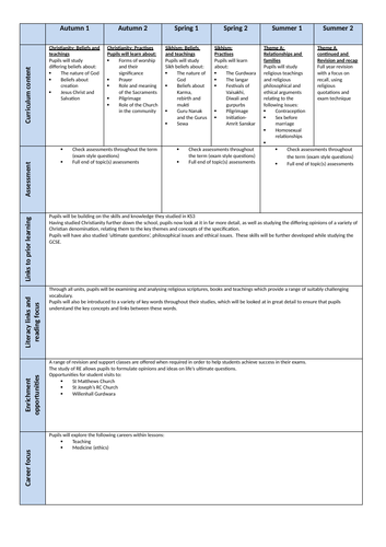 AQA Christianity: Denominations / Nature of God | Teaching Resources