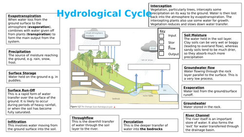 Hydrology and Geomorphology CIE Cambridge A level | Teaching Resources